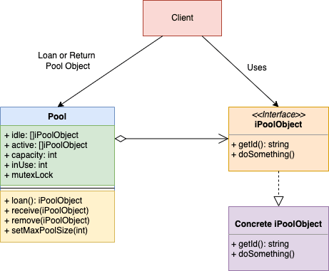 Interview Question: Design an Object Pool - Welcome to Tech by Example