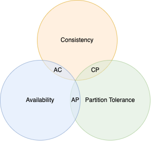 CAP Theorem in Distributed Systems - Welcome to Tech by Example
