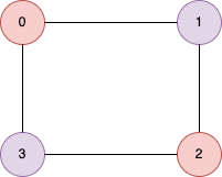 Is Graph Bipartite Program - Welcome to Tech by Example