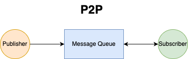 Point to Point (P2P) vs Pub/Sub in Distributed Message Queue - Welcome ...