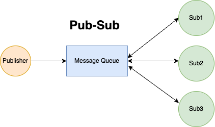 Point To Point P2p Vs Pub Sub In Distributed Message Queue Welcome
